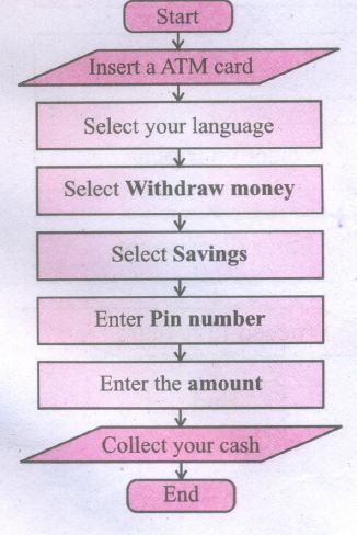 The steps of withdrawing cash from your saving bank account using ATM ...